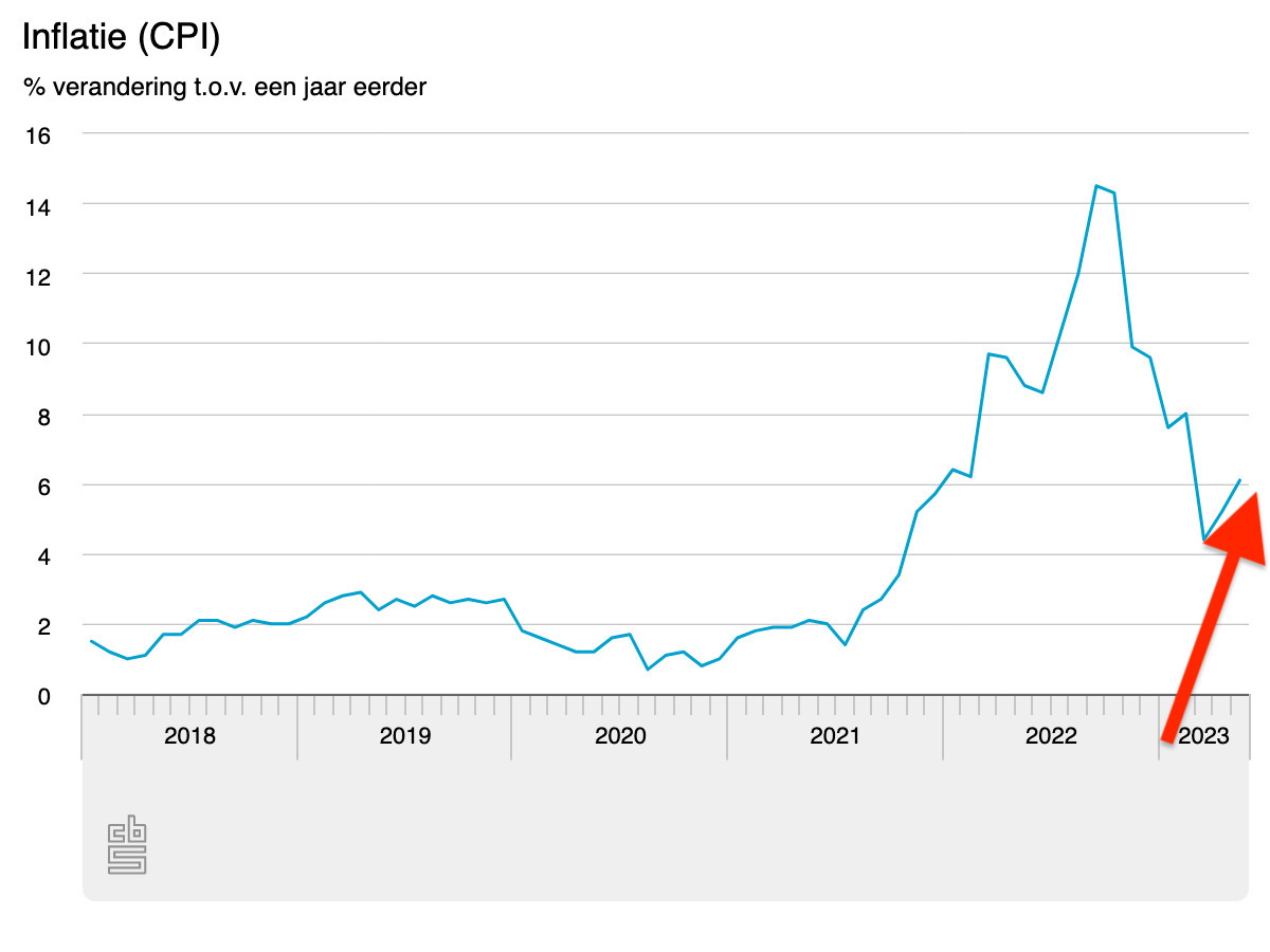 GeenStijl: Terug van weggeweest: HOGERE INFLATIE
