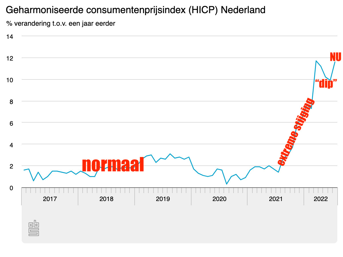 GeenStijl: 11,6%: Hele hoge inflatie is TERUG
