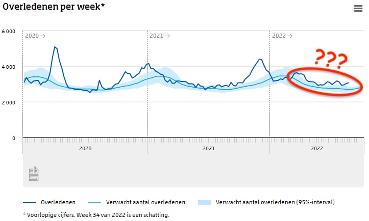 GeenStijl: Onderzoek ongewone oversterfte onmogelijk door gebrek aan ... GeenStijl: Onderzoek ongewone oversterfte onmogelijk door gebrek aan ...