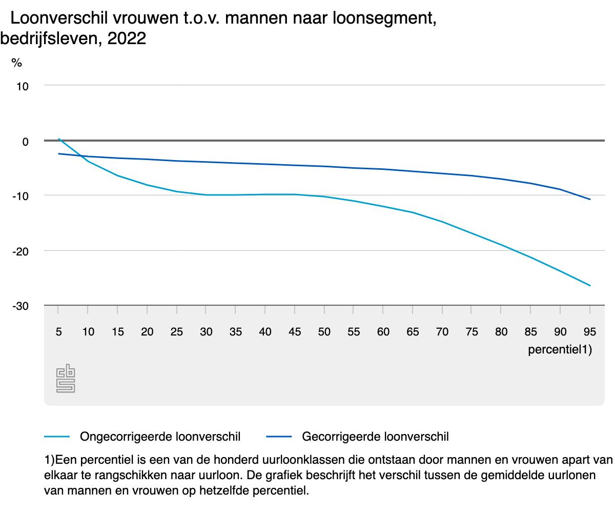 GeenStijl: Loonkloof vooral probleem voor geprivilegieerde vrouw met ...